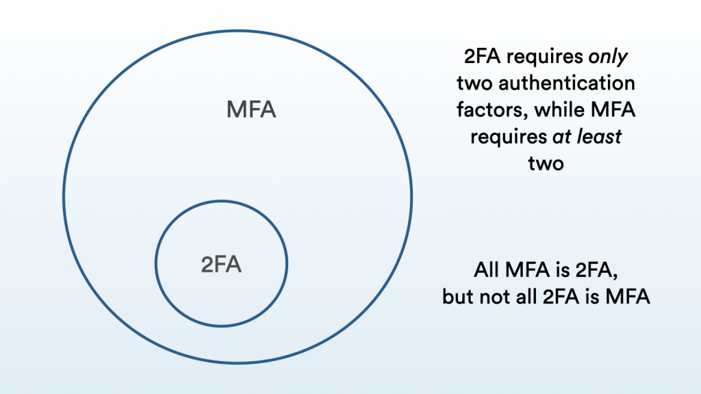 What Is The Difference Between 2FA And MFA?