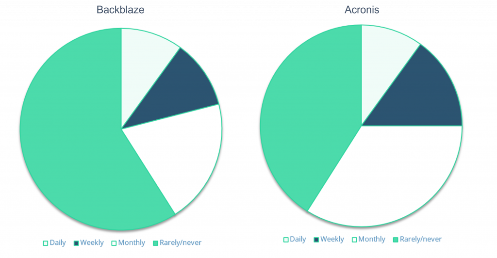 50 Cloud Backup Stats You Should Know In 2025