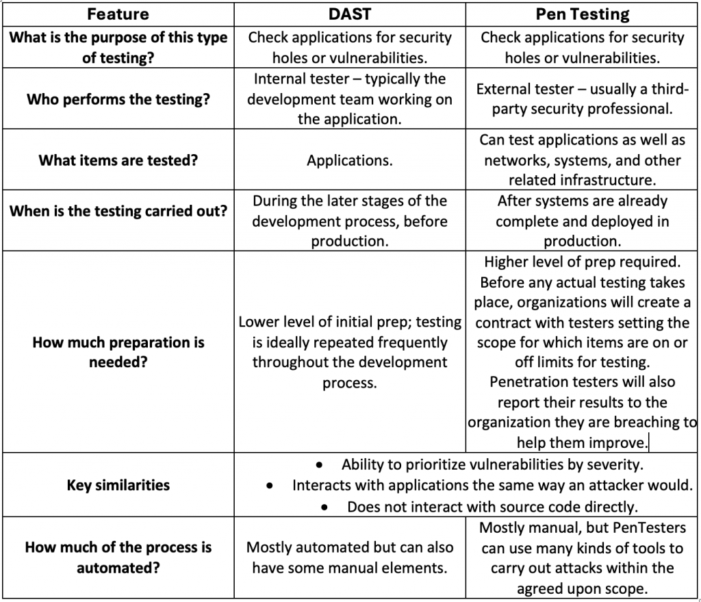 DAST vs. PenTesting: What’s the Difference?